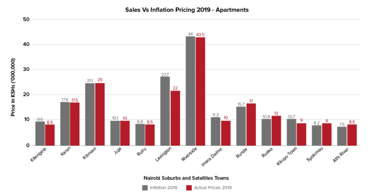 Kenya House Price Index 2019: Demand Soars and Prices Recover